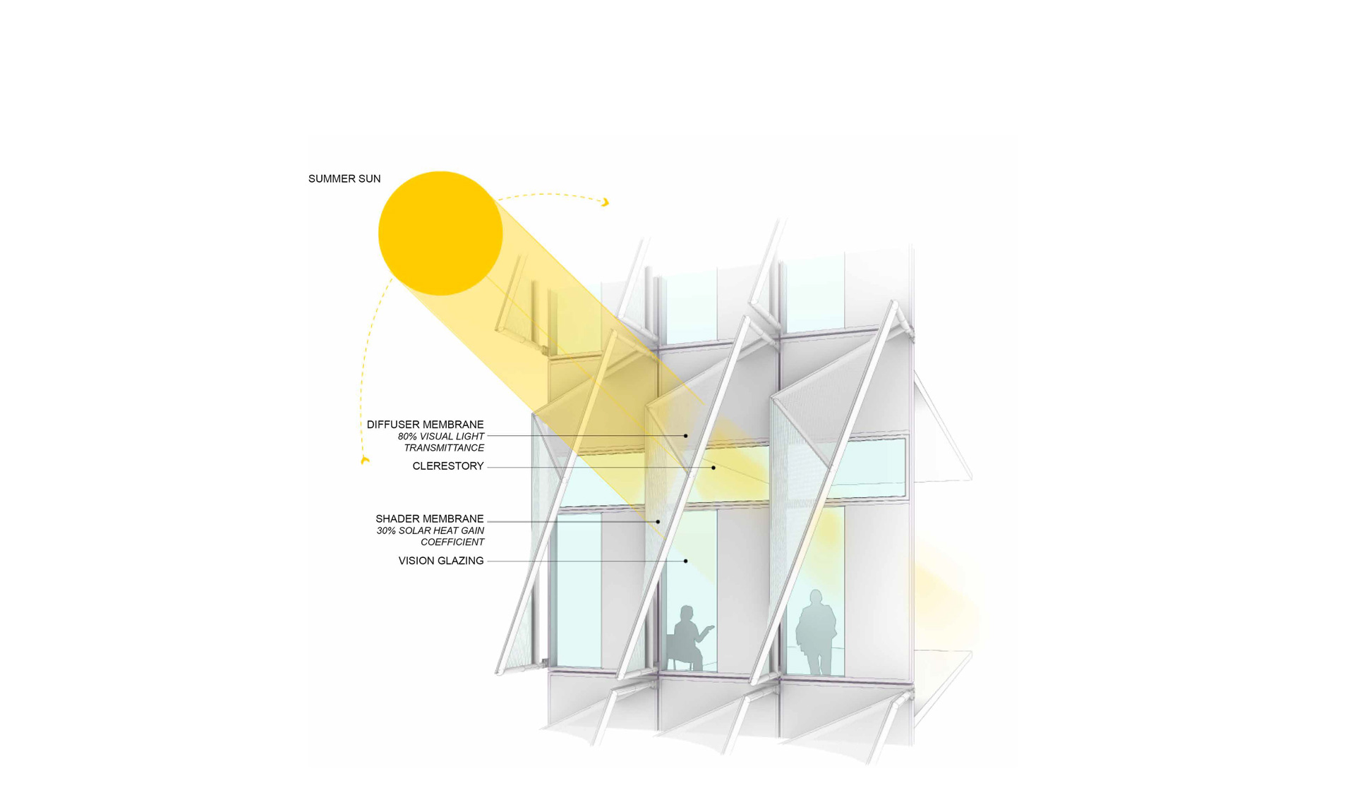 Vagelos Laboratory for Energy Science and Technology | Transsolar ...