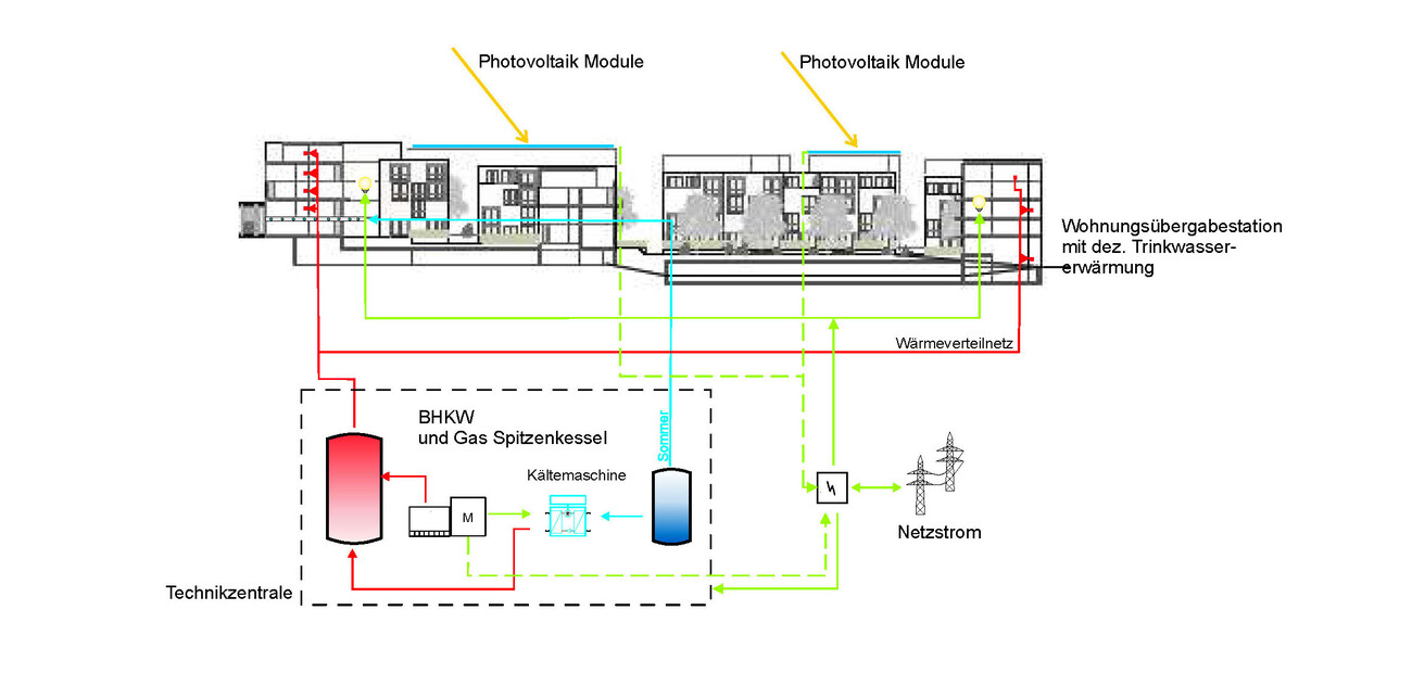 Stuttgart Olga Areal Energy Masterplan | Transsolar | KlimaEngineering